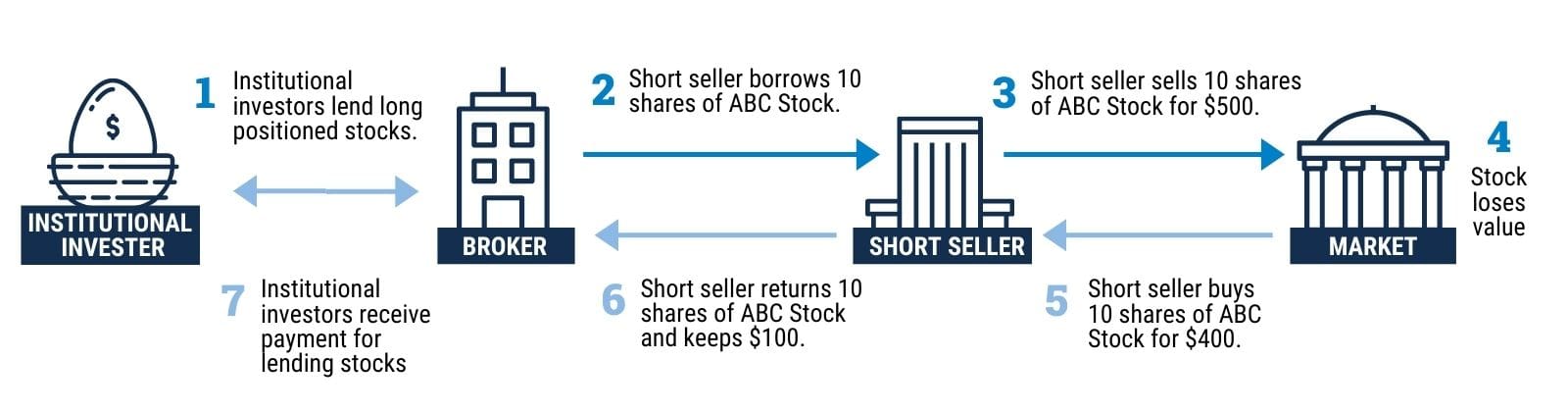 Short Selling - Managed Funds Association