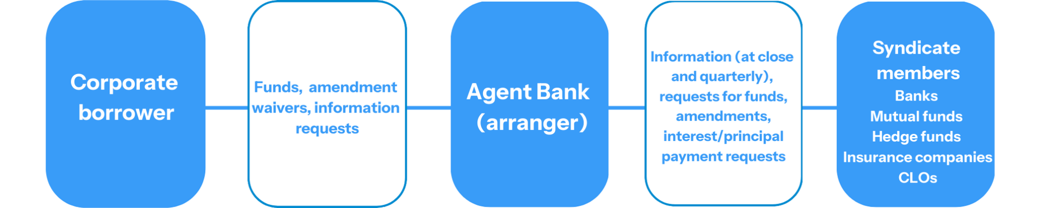 Primer: What are syndicated loans? - Managed Funds Association