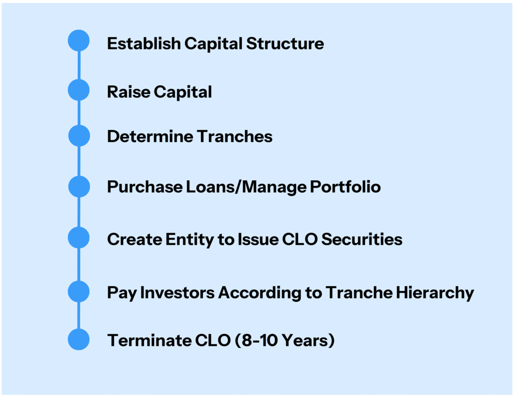 Primer: What are collateralized loan obligations? - Managed Funds ...